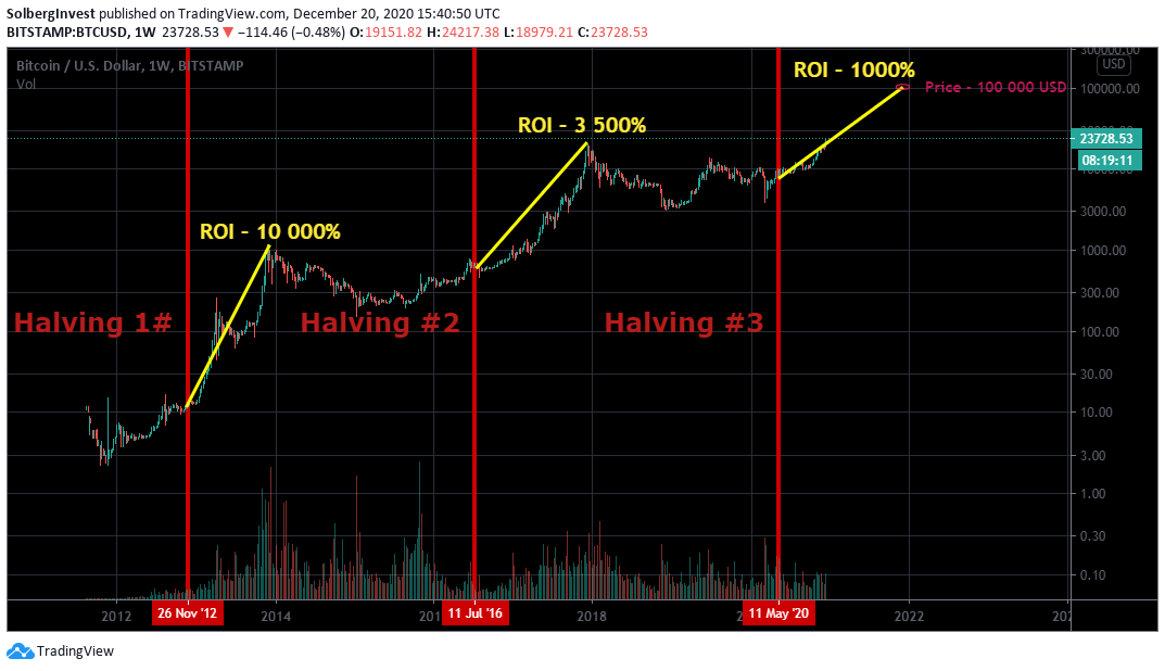 Realistic Bitcoin Price Prediction 2021 2022 What The Data And Models