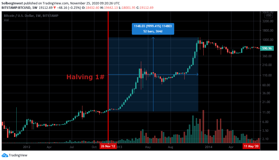 Effects of The Bitcoin Halving on the Price of Bitcoin