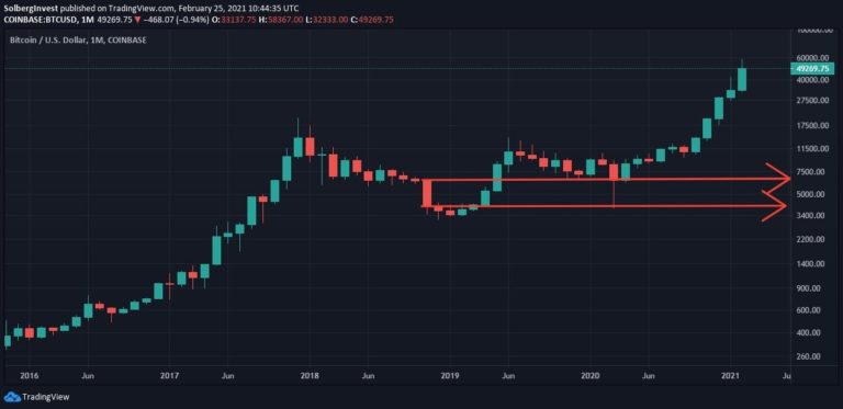 How to Read Bitcoin Price Charts Like a Pro - SOLBERG INVEST