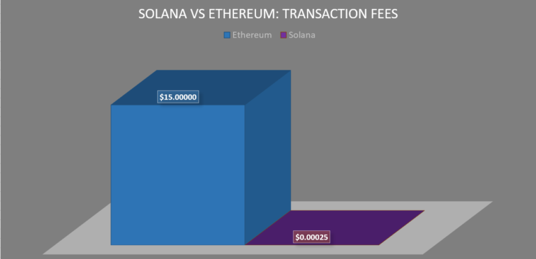 How Much Are Solana Fees? Current & Future Solana Transaction Fees