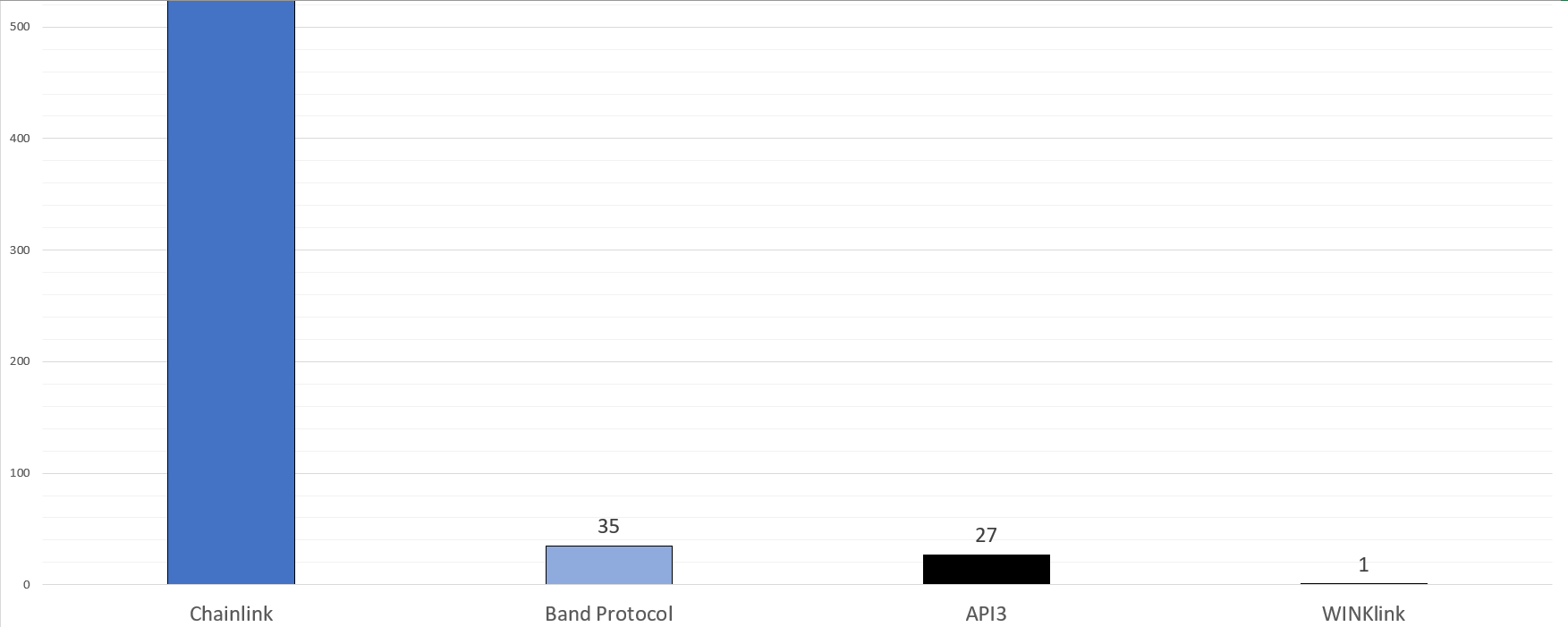 Who Are Chainlink's Competitors? The Oracle War