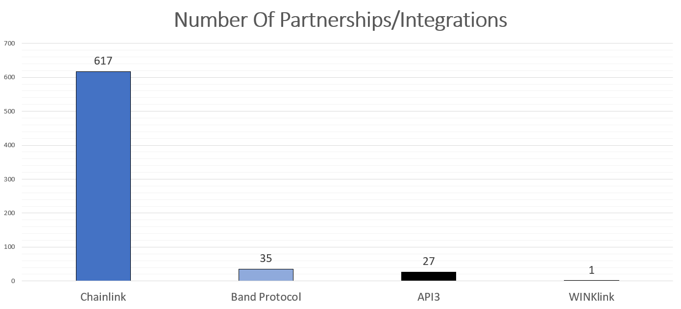 Who Are Chainlink's Competitors? The Oracle War - SOLBERG INVEST