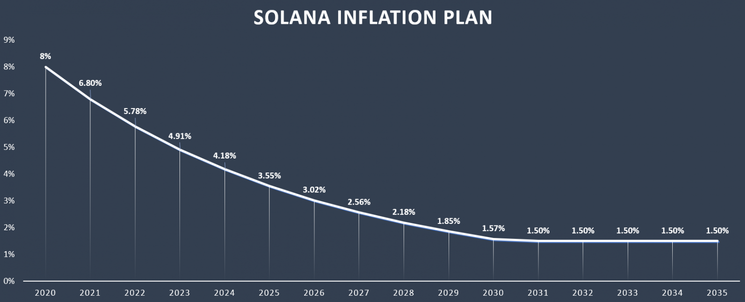 Is Solana A Good Investment In 2022?