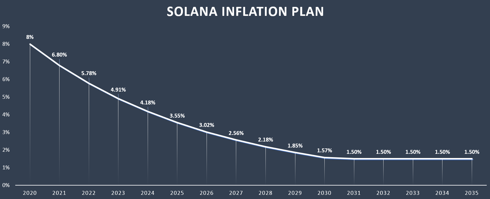 Is Solana A Good Investment In 2022?