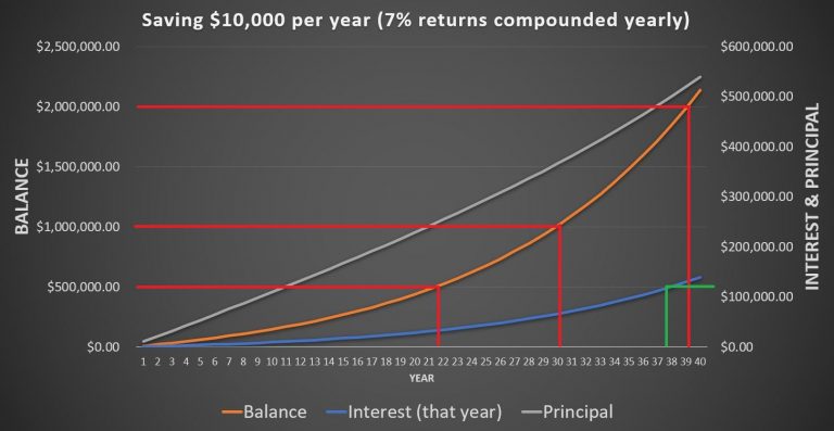 Is Saving $10k Per Year Good? (How to do it, and where you'll end up)