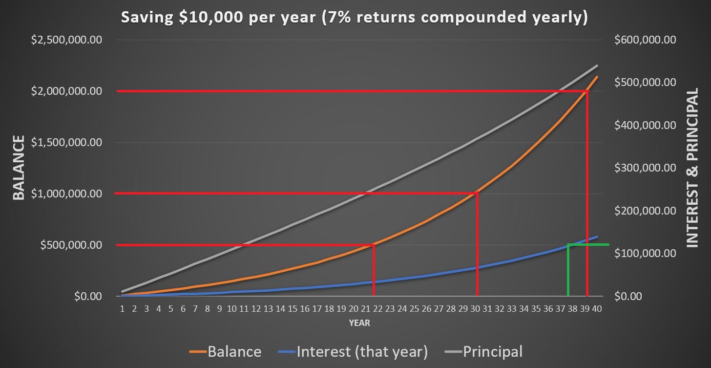 Is Saving $10k Per Year Good? (How to do it, and where you'll end up)