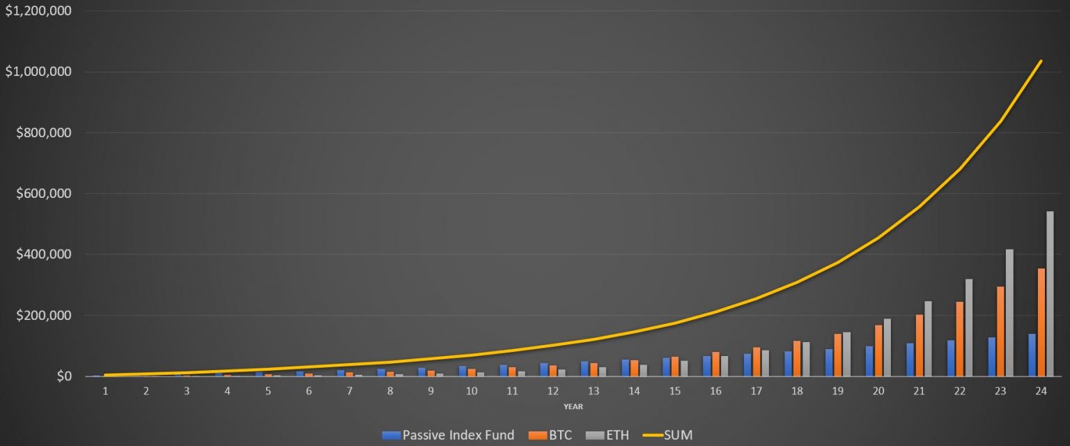Is Saving $300 Per Month Good? (Where You'll Be In The Future)