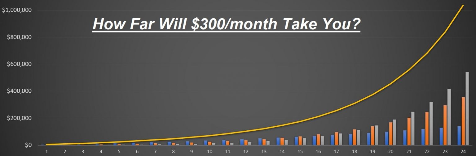 Is Saving $300 Per Month Good? (Where You'll Be In The Future)