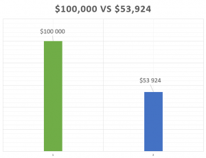 Is $100K a Year Good? (For Single People and Families of 4)