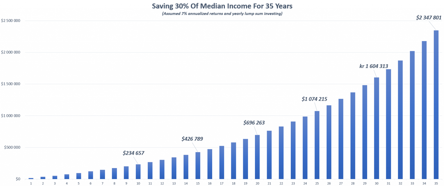 Is Saving 30 Percent Of Your Income Good? (Where You'll End Up)