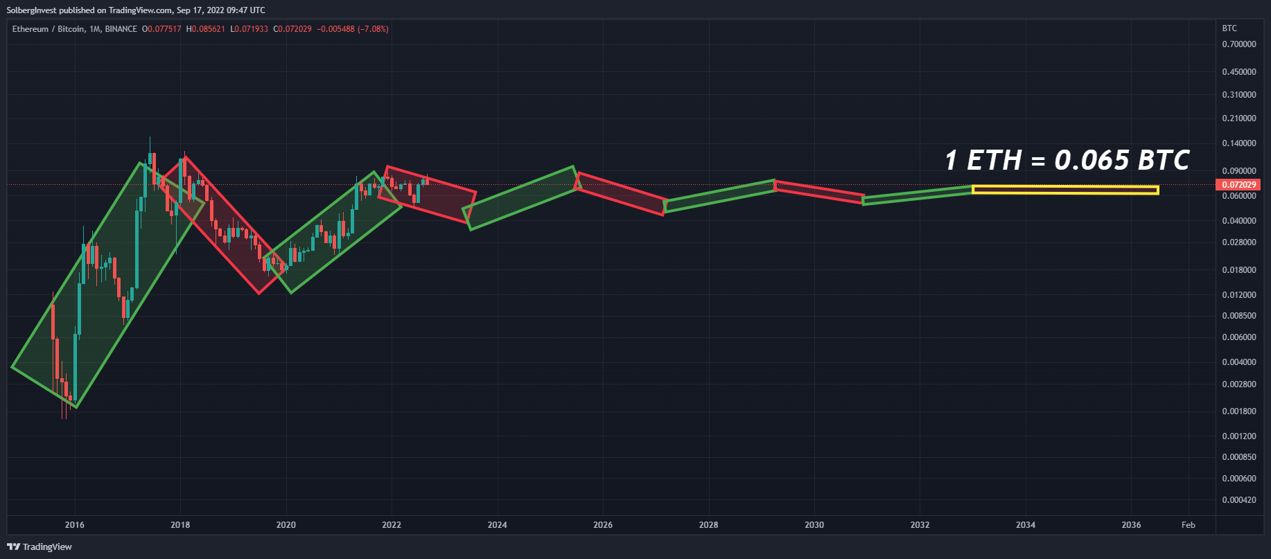 Can Ethereum Reach $100K? Yes, Here's Why: