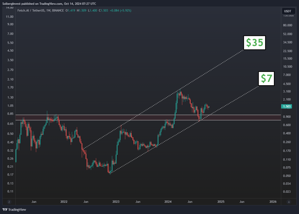 ASI Alliance (FET) Analysis And Price Prediction - SOLBERG INVEST